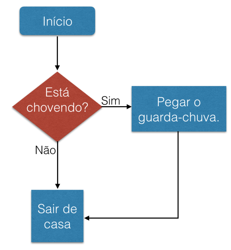 Como Funciona Um Programa de Computador? A Explicação é Lógica. - Tiago ...